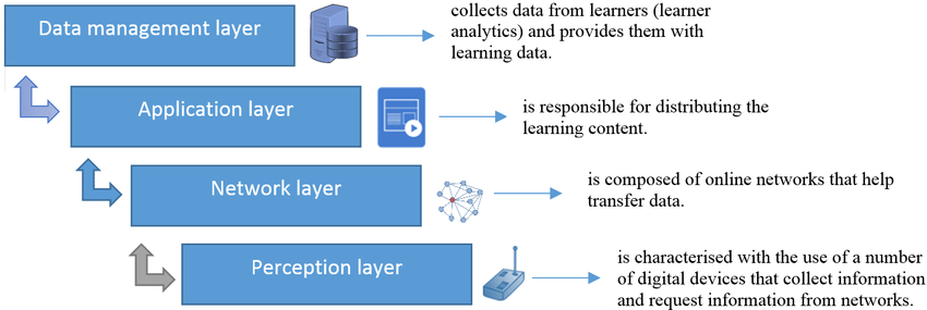 IOT Architecture: 3 Layers, 4 Stages Explained IOT Architecture: 3 Layers, 4 Stages Explained