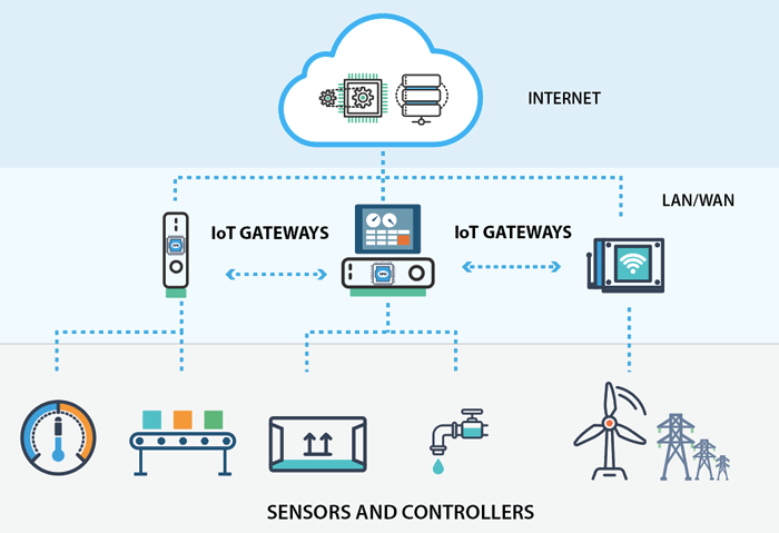 IOT Architecture: 3 Layers, 4 Stages Explained IOT Architecture: 3 Layers, 4 Stages Explained